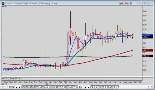 Cyclone Power Technologies stock steps up to fully reporting with the ...